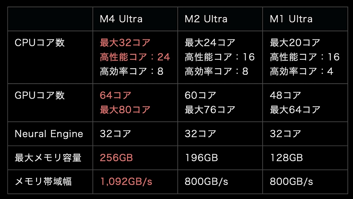 「M4 Ultra」が見えてきた！〜まあ、M4 Maxで十分過ぎるんですけどね…〜 - カスタム/CUSTOM/でいこう😎