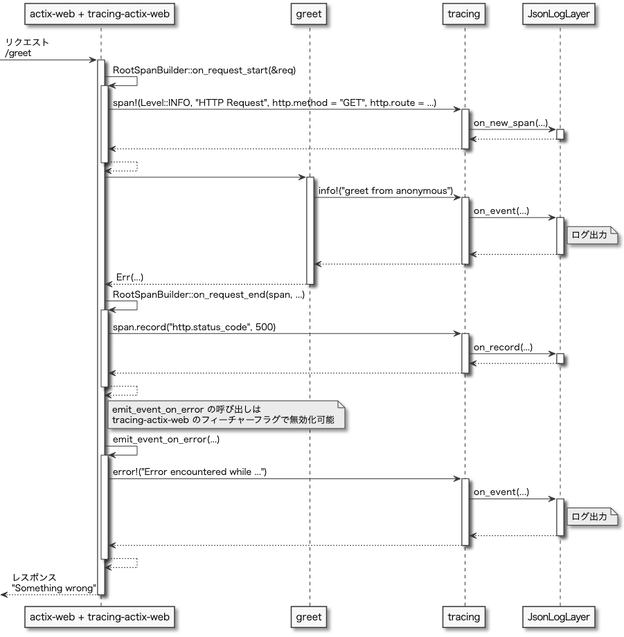 tracing クレートを用いたカスタム JSON ログ - EmotionTechテックブログ