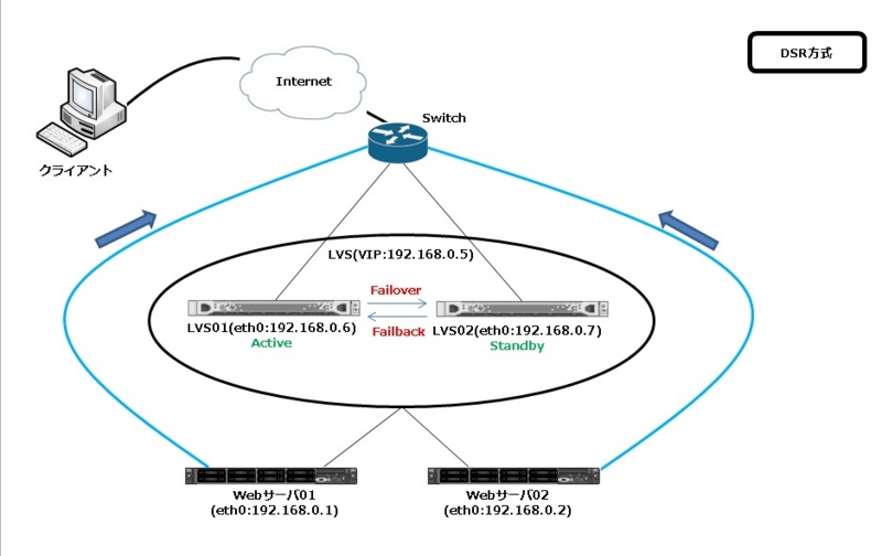 【Linux】LVS(DSR方式)構築手順書(ldirectord) - Etom Segment