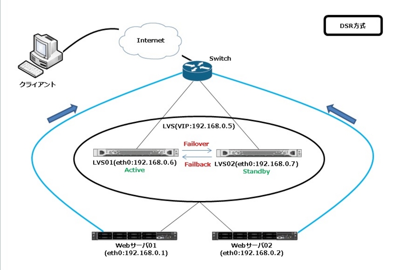 【Linux】LVS(DSR方式)構築手順書(ldirectord) - Etom Segment