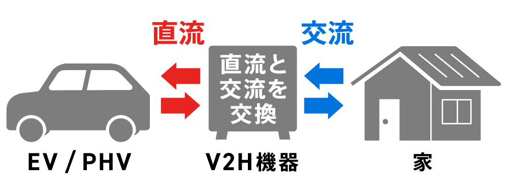 EVを家庭用電源にする「V2H」とは？ しくみやメリットをイラストで解説！ - EV DAYS | EVのある暮らしを始めよう