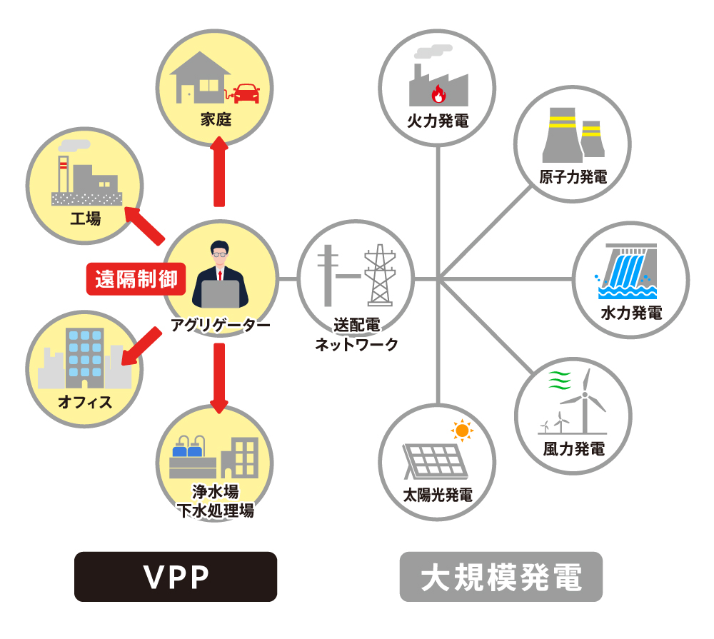 再エネ普及に貢献するVPPとは？メリットや仕組みをわかりやすく解説 - EV DAYS | 東京電力エナジーパートナー