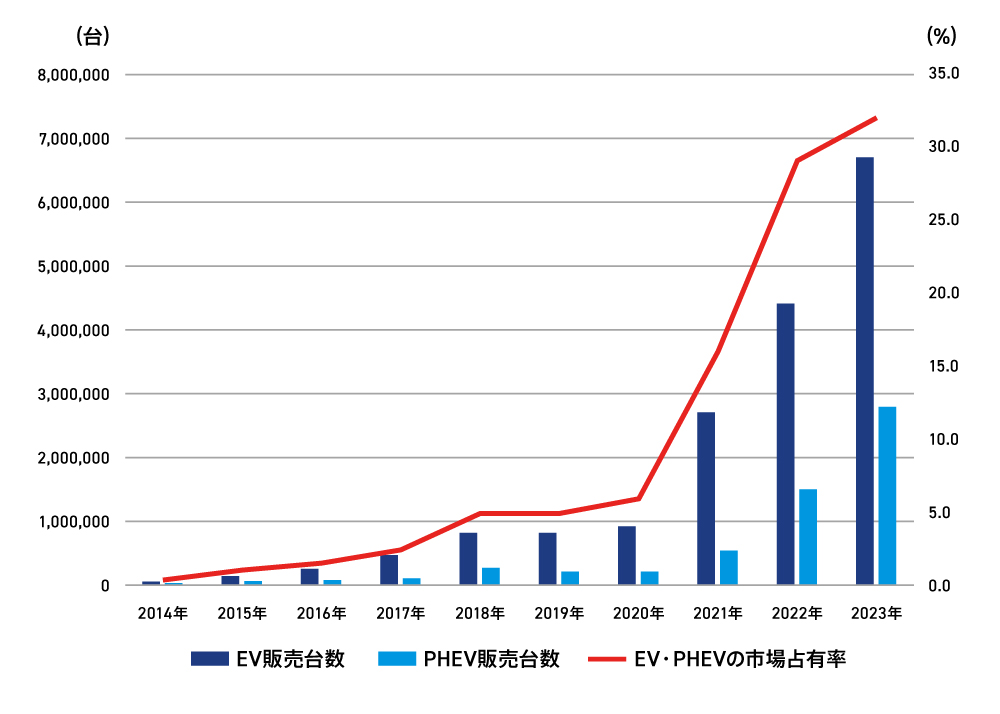【中国の電気自動車】普及率はどれくらい？世界最大のEV市場の最新動向 - EV DAYS | 東京電力エナジーパートナー