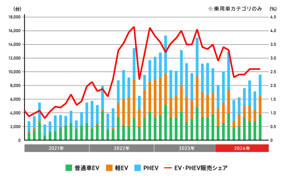 エネルギー調査室 : 【最新】EVの普及率はどのくらい？日本と世界のEV事情を解説