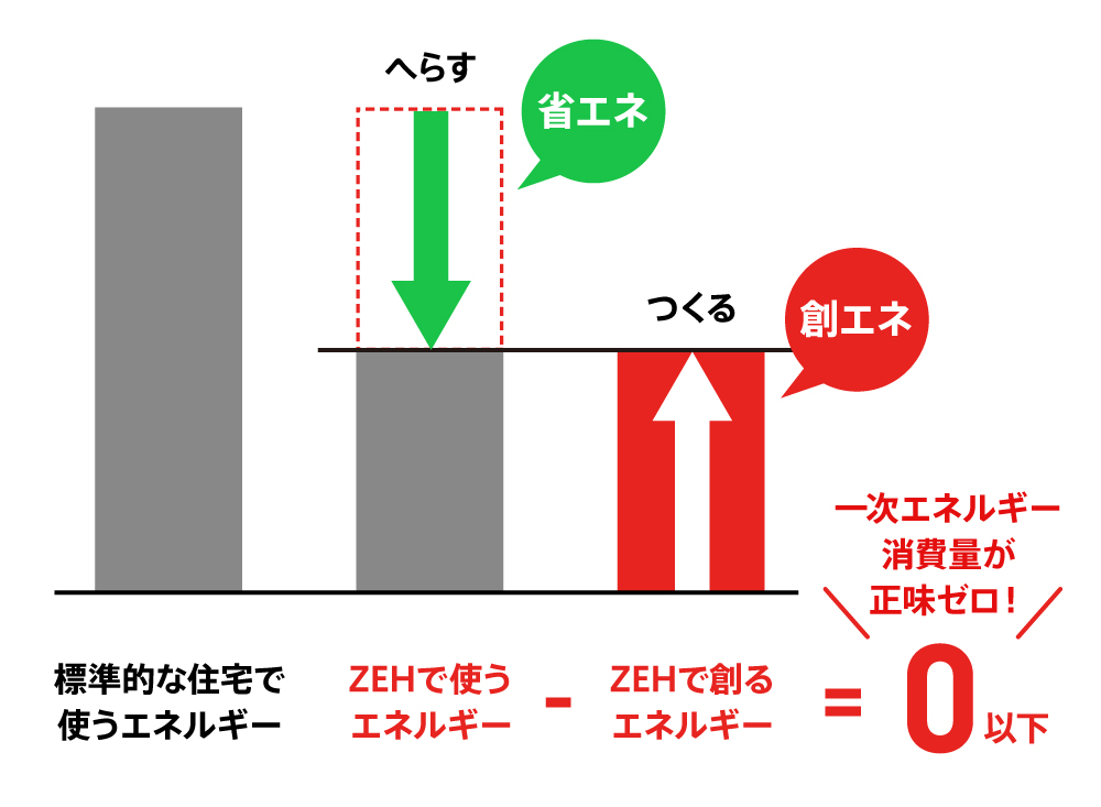 ZEH（ゼッチ）は意味ないって本当？その理由や後悔しないための知識・対策を解説 - EV DAYS | 東京電力エナジーパートナー