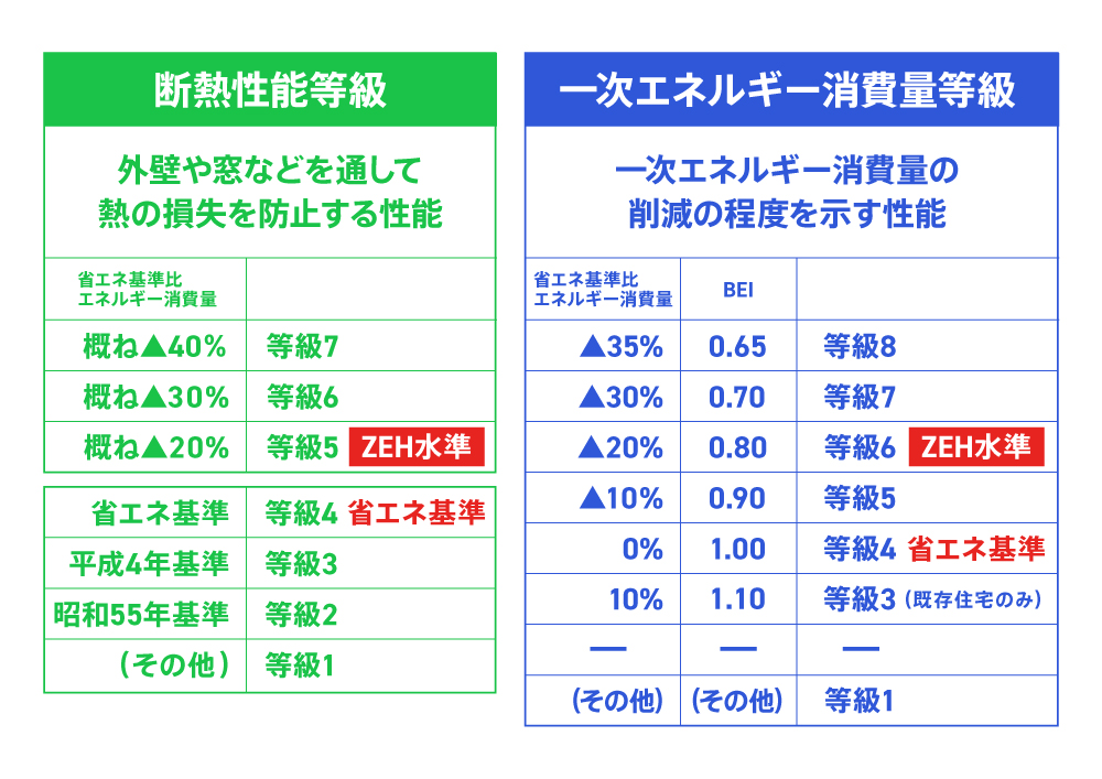 ZEH（ゼッチ）は意味ないって本当？その理由や後悔しないための知識・対策を解説 - EV DAYS | 東京電力エナジーパートナー