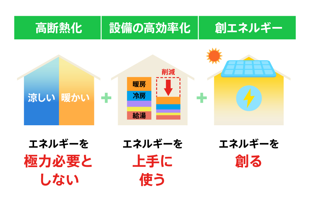 ZEH（ゼッチ）は意味ないって本当？その理由や後悔しないための知識・対策を解説 - EV DAYS | 東京電力エナジーパートナー