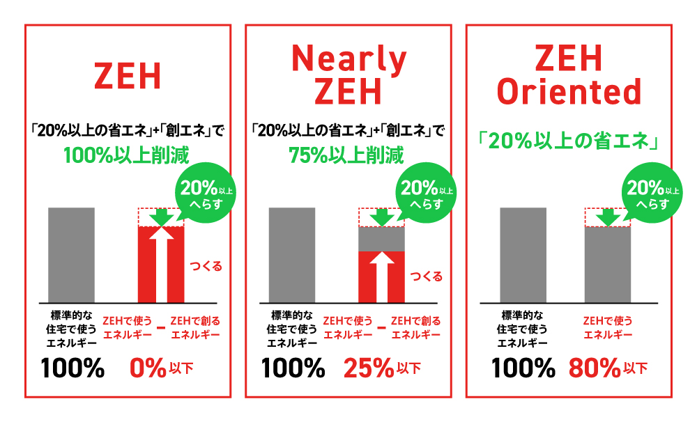 ZEH（ゼッチ）は意味ないって本当？その理由や後悔しないための知識・対策を解説 - EV DAYS | 東京電力エナジーパートナー