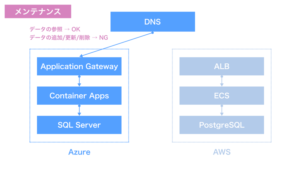 Azure/SQL ServerからAWS/PostgreSQLへの2年間の移行作業を振り返る - エキサイト TechBlog.