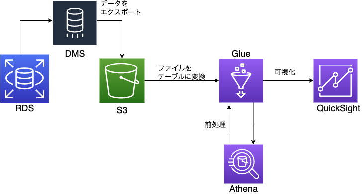 AWS DMSを使ってRDS変更差分をBIに毎時で反映させた話 - エキサイト TechBlog.