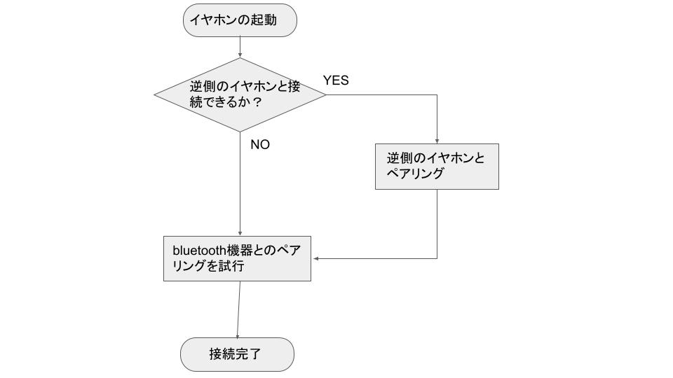 ダイソーで完全ワイヤレスイヤホンが売っていた。1000円で。これは何？ - explodedplum’s diary