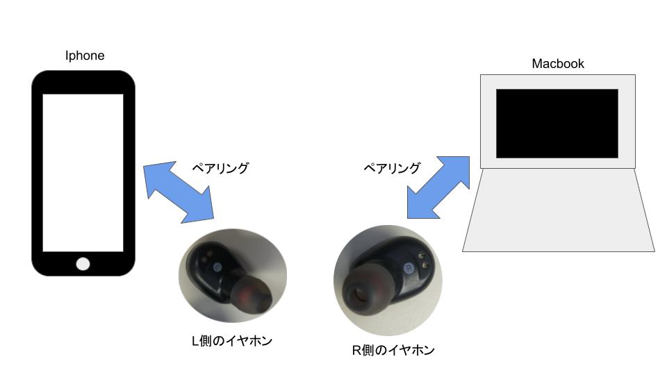 ダイソーで完全ワイヤレスイヤホンが売っていた。1000円で。これは何？ - explodedplum’s diary