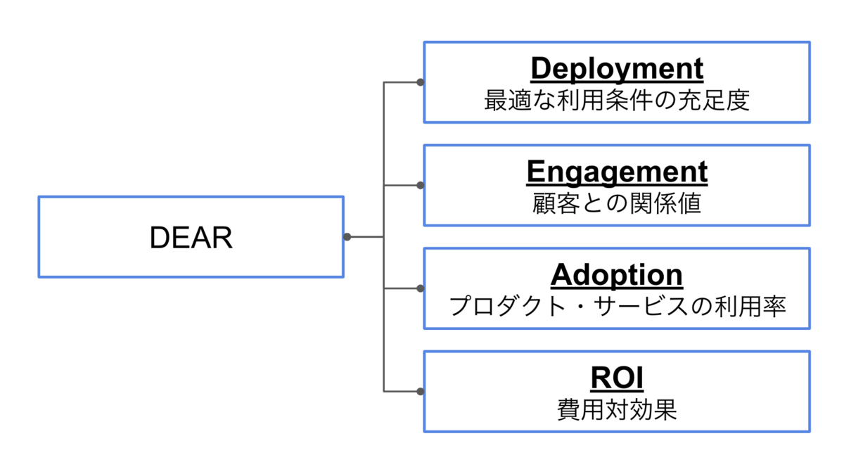 ヘルススコア設計と運用のポイント [カスタマーサクセス] - B-log