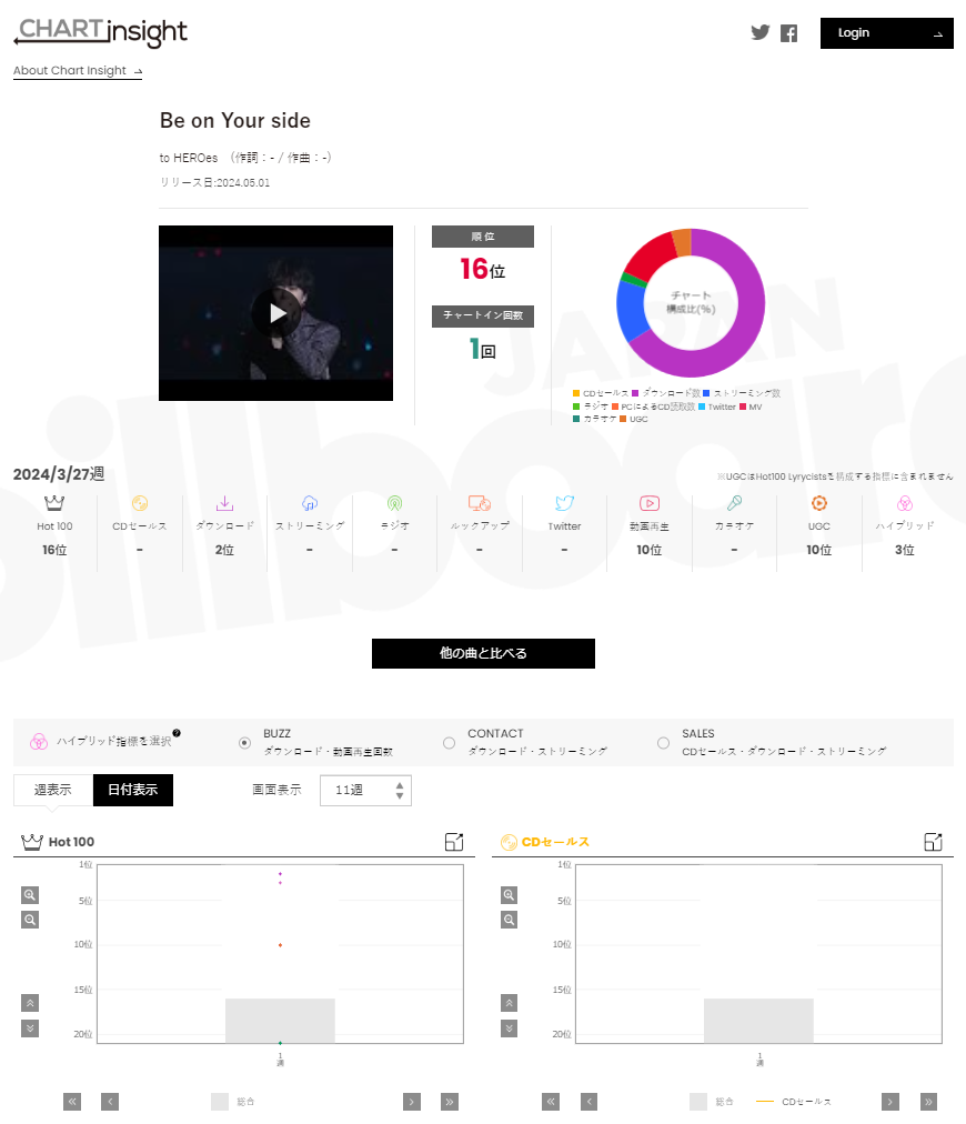(追記あり) TOBEおよびSTARTO ENTERTAINMENTによる2つのチャリティーソング、初週のチャート動向を分析する - イマオト － 今の音楽を追うブログ