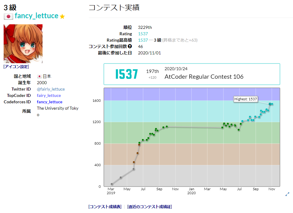 Atcoder 青 Codeforces 紫 Topcoder 黄 になりました Growth Record Of Lettuce