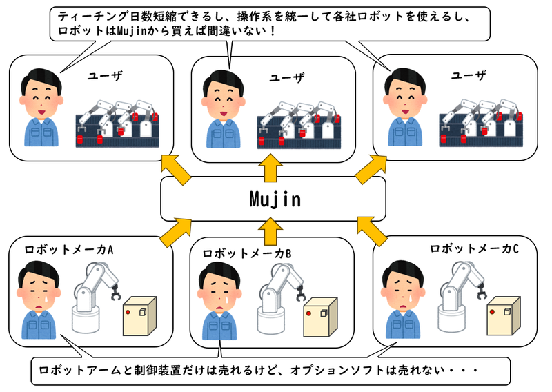 Mujinのビジネスモデルについて - FA・ロボット業界の片隅から