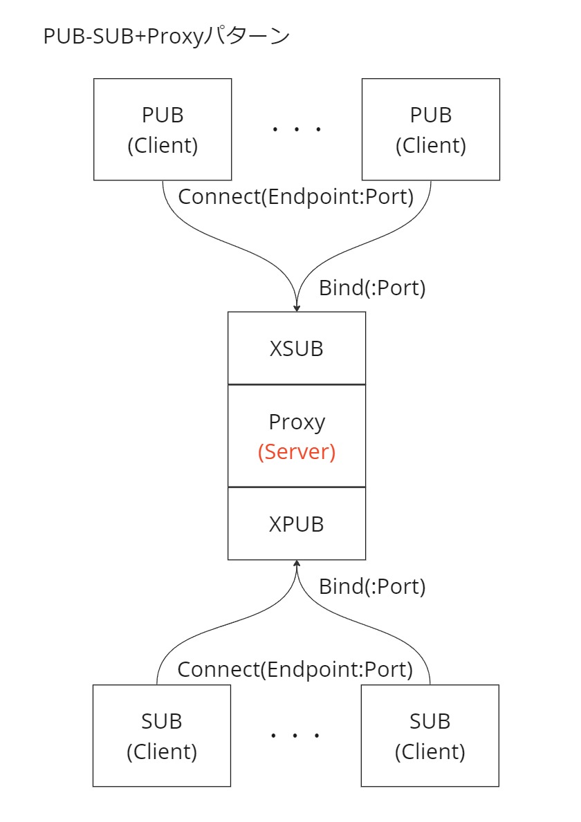 NetMQ(ZeroMQ)を触ってみる - Activ8 Tech Blog
