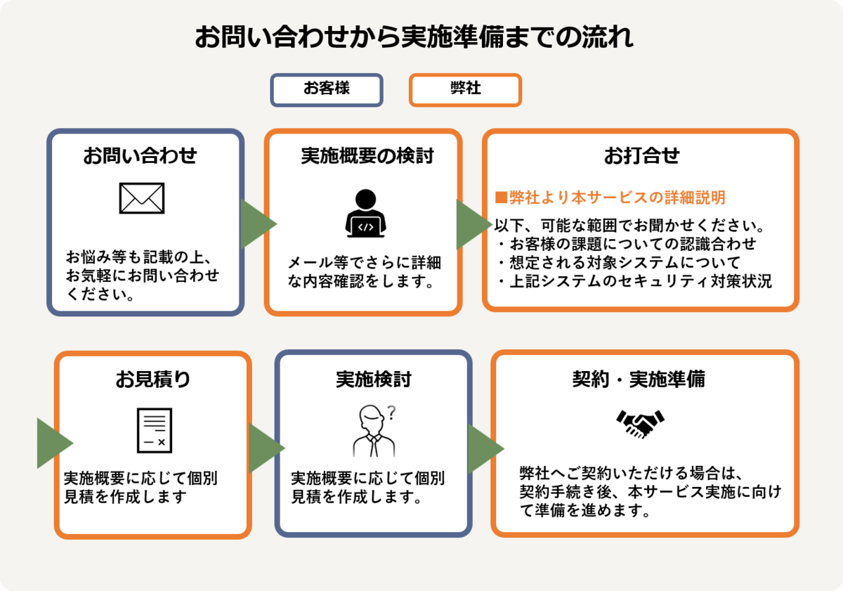 脅威ベースのペネトレーションテスト（TLPT）支援サービスの価値とは？ - ファイブドライブ・よっこよりブログ