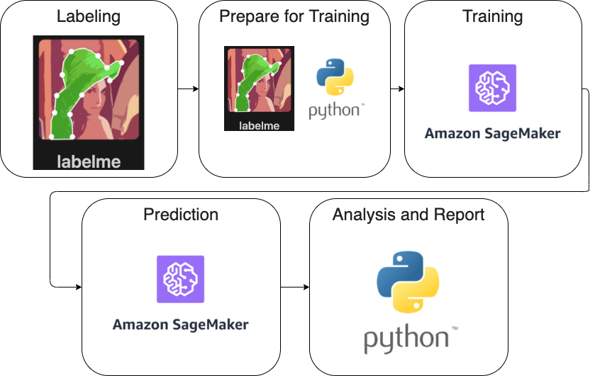 Semantic Segmentation on AWS SageMaker - フレクトのクラウドblog