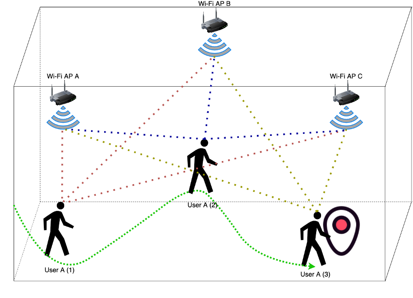 Wi-Fi positioning system (WPS) on iOS - フレクトのクラウドblog