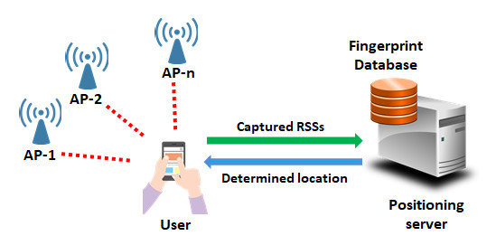 Wi-Fi positioning system (WPS) on iOS - フレクトのクラウドblog