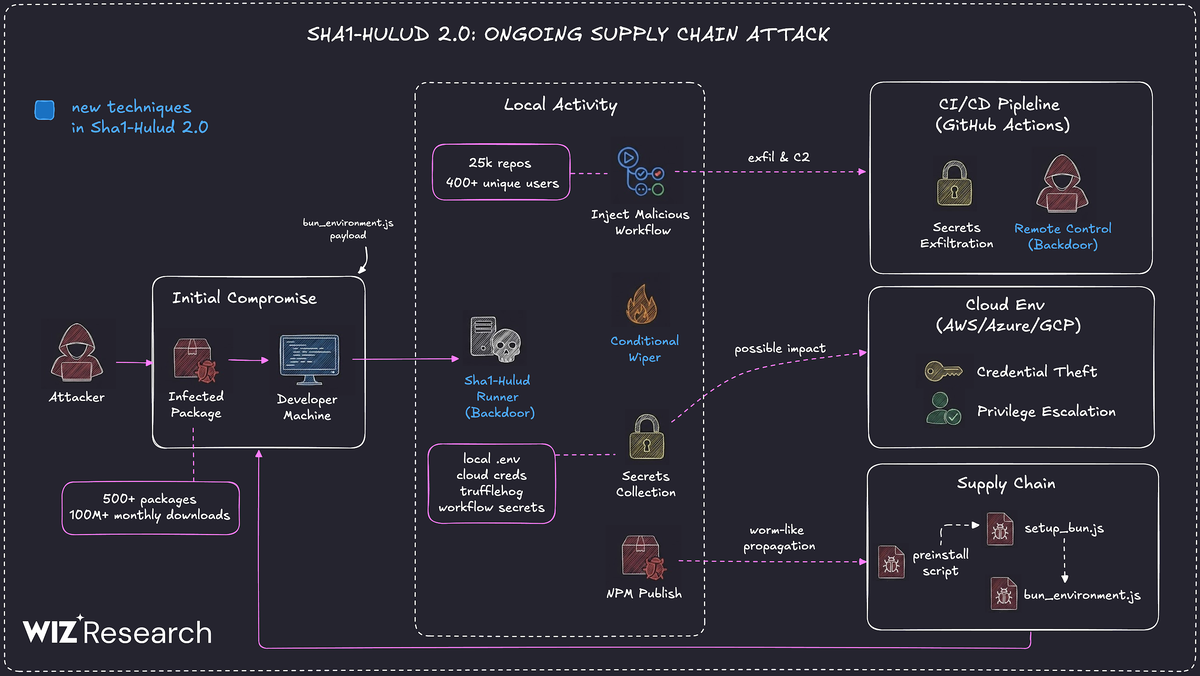 Webエンジニアなら知っておきたい！npmサプライチェーン攻撃「Shai-Hulud」について - Fenrir Engineers