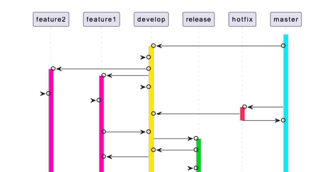 PlantUMLでgitのブランチ図を描く方法 - ふれっしゅのーと