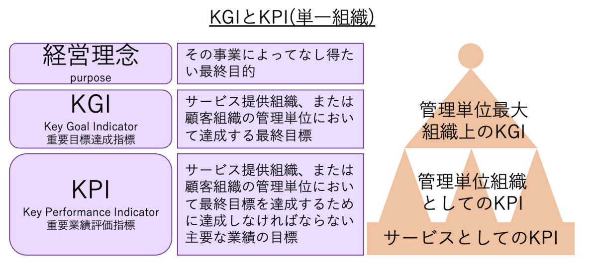 KPI/SLA/SLOの関係性を考える 2/4-組織毎のKPIのアライン- - なにしてみよっか