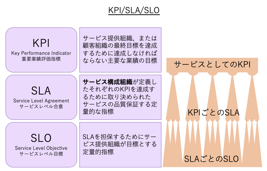 KPI/SLA/SLOの関係性を考える 3/4-サービスとしてのSLA/SLO- - なにしてみよっか