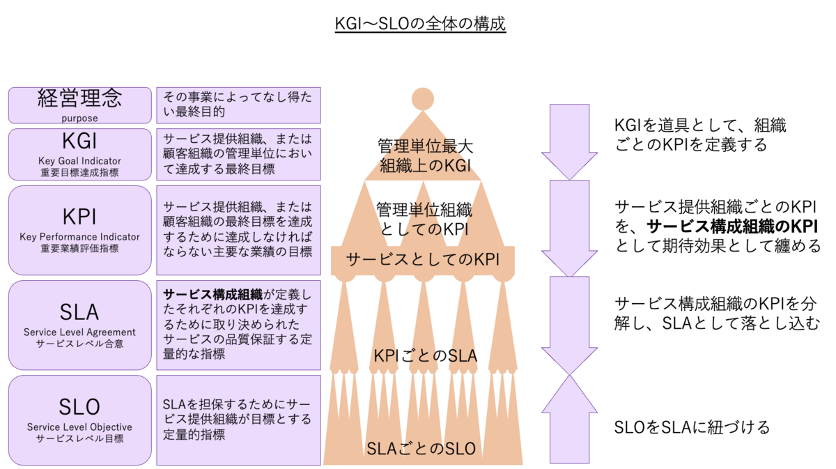 KPI/SLA/SLOの関係性を考える 3/4-サービスとしてのSLA/SLO- - なにしてみよっか