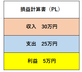 【貸借対照表（BS）と損益計算書（PL）】値上げラッシュに対抗する家計管理について - YOH消防士の資産運用・株式投資