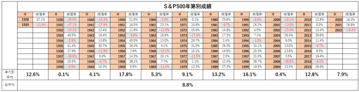 【1,000万円が60億円に】S＆P500の各年代別のパフォーマンスと投資リターンについて - YOH消防士の資産運用・株式投資