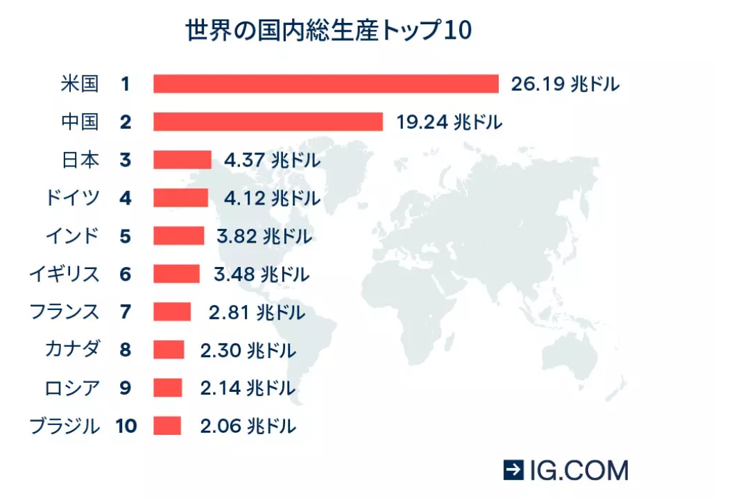 【世界第4位に後退】日本のGDPがドイツに抜かれても悲観的にならなくてよい理由とは - YOH消防士の資産運用・株式投資