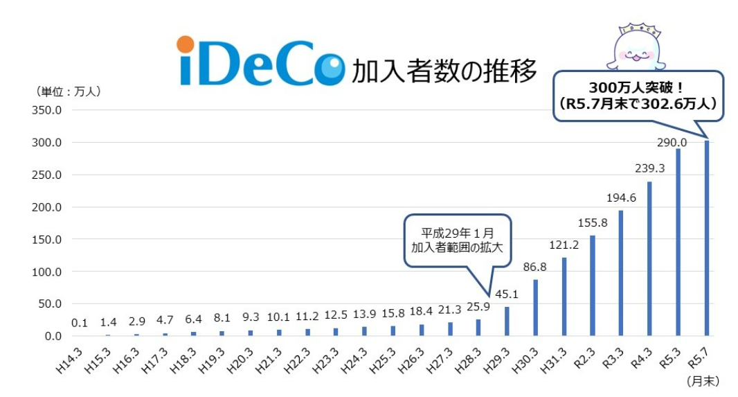 【月1.2万円から2万円に】2024年12月からのiDeCoの拠出限度額変更とその効果 - YOH消防士の資産運用・株式投資