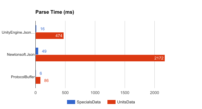 【Unity】Protocol Buffers と JSON のパフォーマンス速度を比較した話 - KAYAC Engineers' Blog