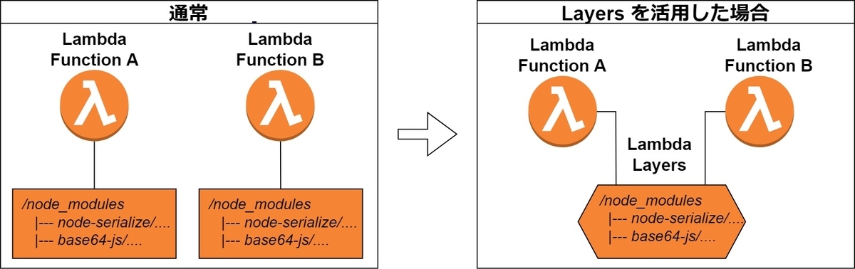 Lambdaの落とし穴 - 脆弱なライブラリによる危険性とセキュリティ対策 - GMO Flatt Security Blog