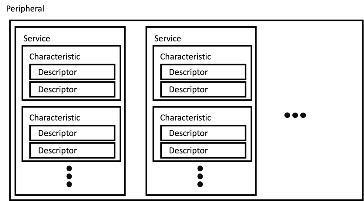Bluetooth通信実装のセキュリティ観点を4ステップ + 1で理解する - GMO Flatt Security Blog