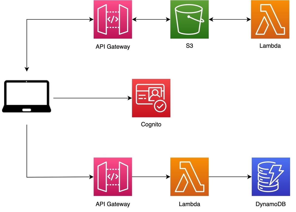 Amazon S3の脆弱な利用によるセキュリティリスクと対策 - GMO Flatt Security Blog