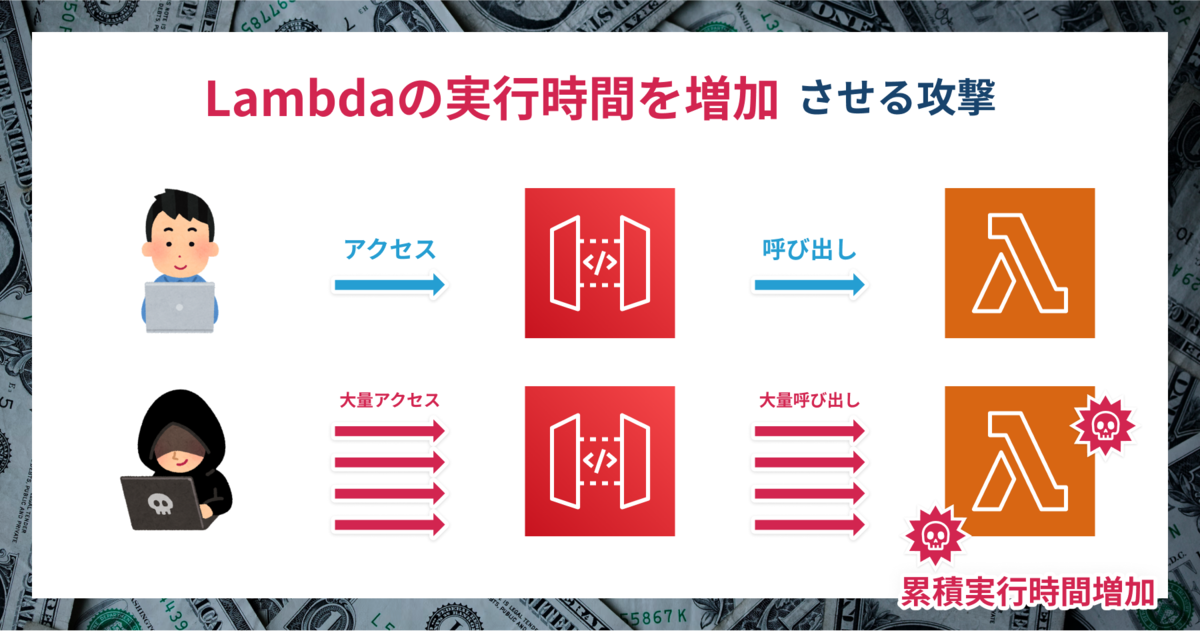 EDoS Attack: クラウド利用料金でサービスを止められるって本当？ - GMO Flatt Security Blog