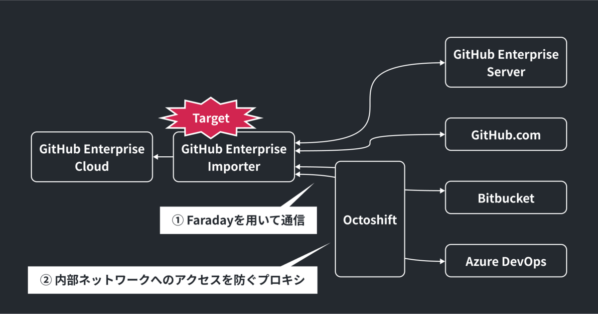 GitHubの内部ネットワークにアクセス可能な脆弱性(SSRF)を報告した話 - GMO Flatt Security Blog