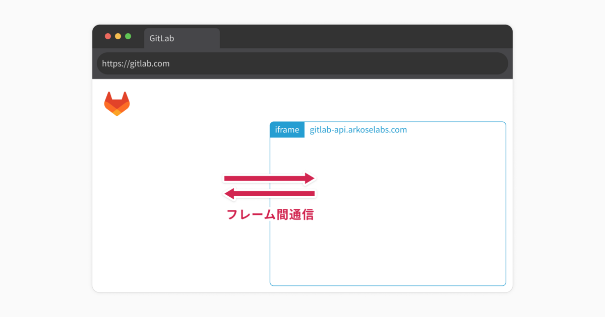 GitLabで1クリックアカウント乗っ取りが可能だった脆弱性から学ぶ、OpenID Connect実装の注意点 - GMO Flatt Security Blog