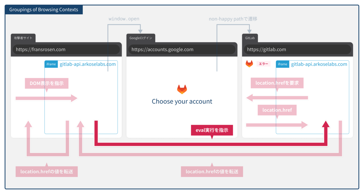 GitLabで1クリックアカウント乗っ取りが可能だった脆弱性から学ぶ、OpenID Connect実装の注意点 - GMO Flatt Security Blog