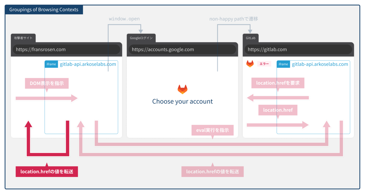 GitLabで1クリックアカウント乗っ取りが可能だった脆弱性から学ぶ、OpenID Connect実装の注意点 - GMO Flatt Security Blog