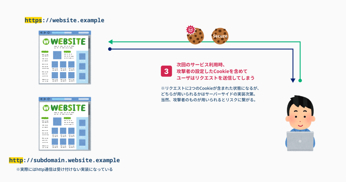 Is Secure Cookie secure? - CookieのSecure属性・__Host-プレフィックス・HSTSを正しく理解しよう ...