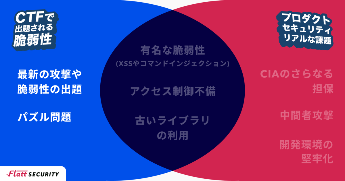 CTFで出題される脆弱性 vs プロダクトセキュリティのリアルな課題 - GMO Flatt Security Blog