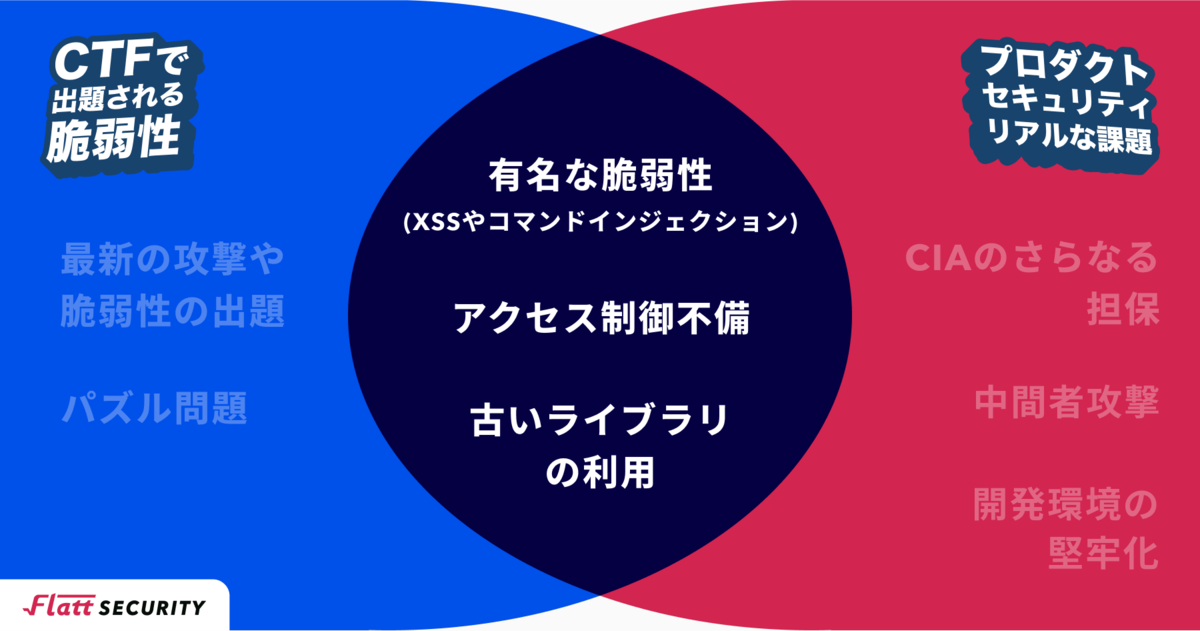 CTFで出題される脆弱性 vs プロダクトセキュリティのリアルな課題 - GMO Flatt Security Blog