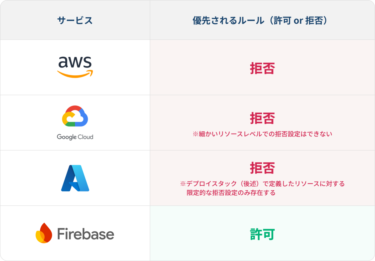 重複したIAM、拒否と許可どっちが優先？アクセス制御の特性をAWS・Google Cloud・Azure・Firebaseそれぞれについて理解する - GMO Flatt Security Blog
