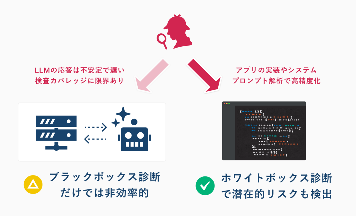 LLM / 生成AIを活用するアプリケーション開発におけるセキュリティリスクと対策 - GMO Flatt Security Blog