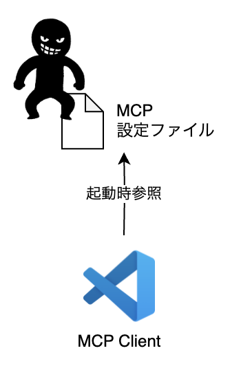 MCPにおけるセキュリティ考慮事項と実装における観点（前編） - GMO Flatt Security Blog
