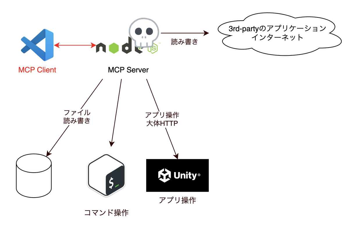 MCPにおけるセキュリティ考慮事項と実装における観点（前編） - GMO Flatt Security Blog